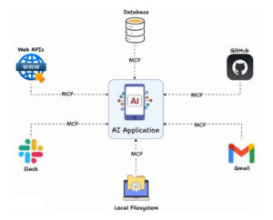 MCP(Modular Control Protocol) 개념과 통합 사례 10가지 - AI TREARC